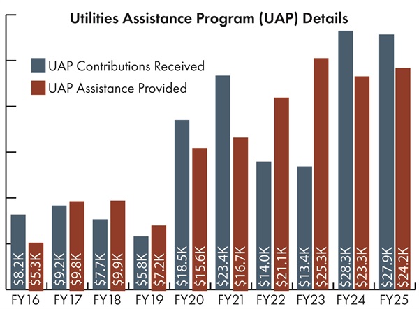 Utilities Assistance Program - Incorporated County of Los Alamos, NM
